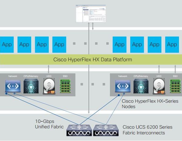 顛覆傳統4胞胎一體機規格，Cisco挺進軟體定義超融合架構 | iThome